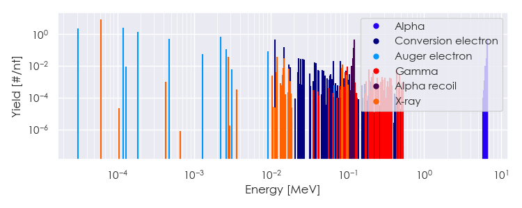 Download tabulated summary spectra file here: www.mirdsoft.org/products/MIRDspecs/Ac-223Summary ...