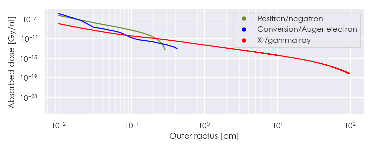 Download tabulated dose point kernel file here: www.mirdsoft.org/products/MIRDspecs/Eu-152DPK.csv